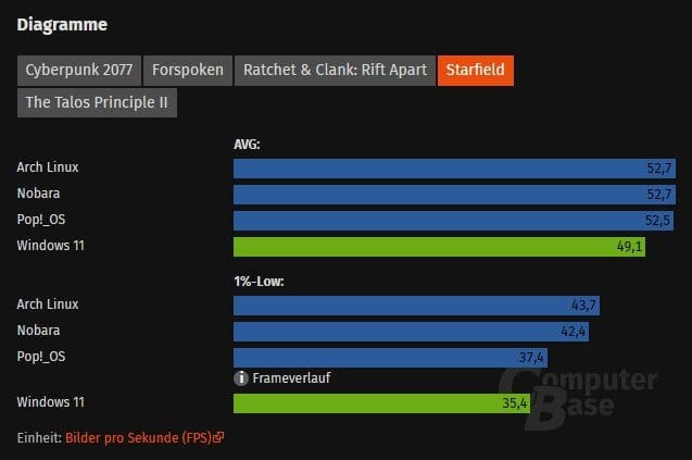 Windows 11 este mai greoi în jocuri decât Linux - connect România